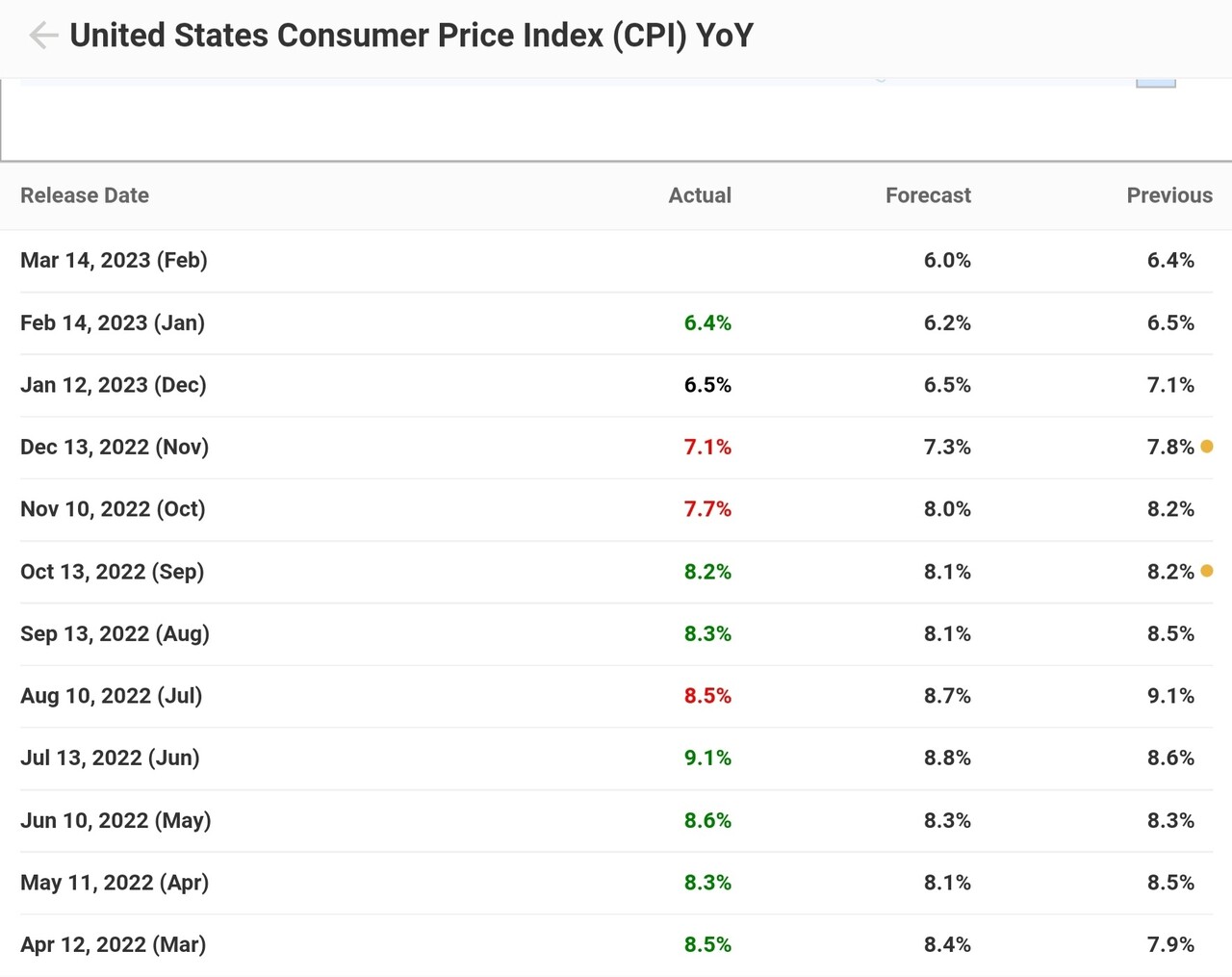 블라인드 | 주식·투자: 2월 cpi 예상치 6.0??