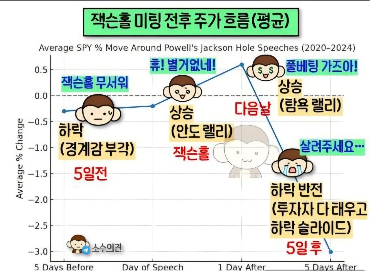 블라인드 | 주식·투자: 잭슨홀 이후 주가 흐름