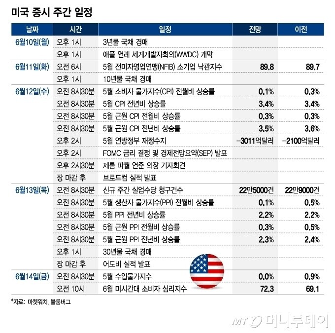 블라인드 | 암호화폐: 이번주 주요 일정 "CPI, FOMC"