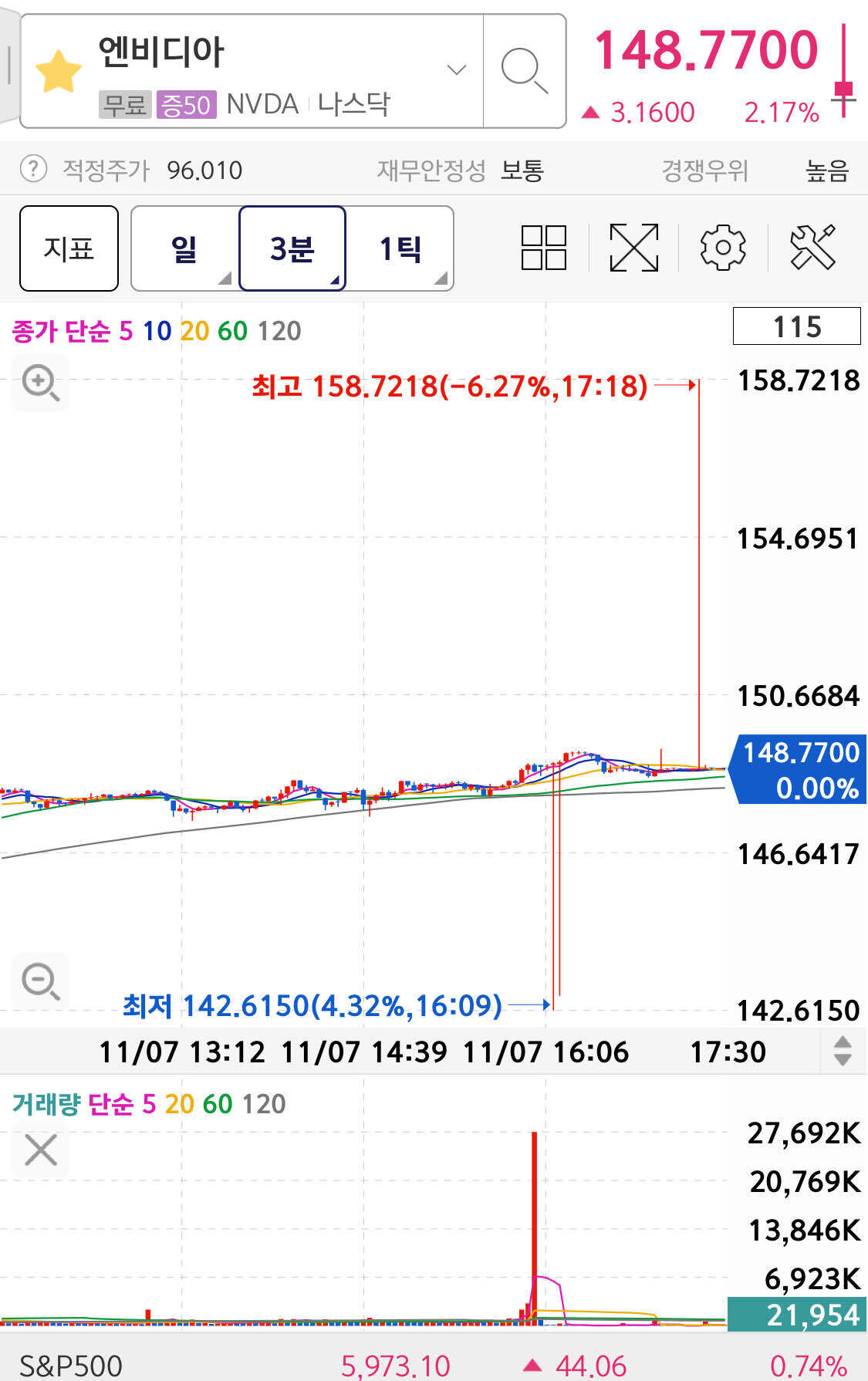 블라인드 주식·투자 이거 엔비디아 158까지 갔던거