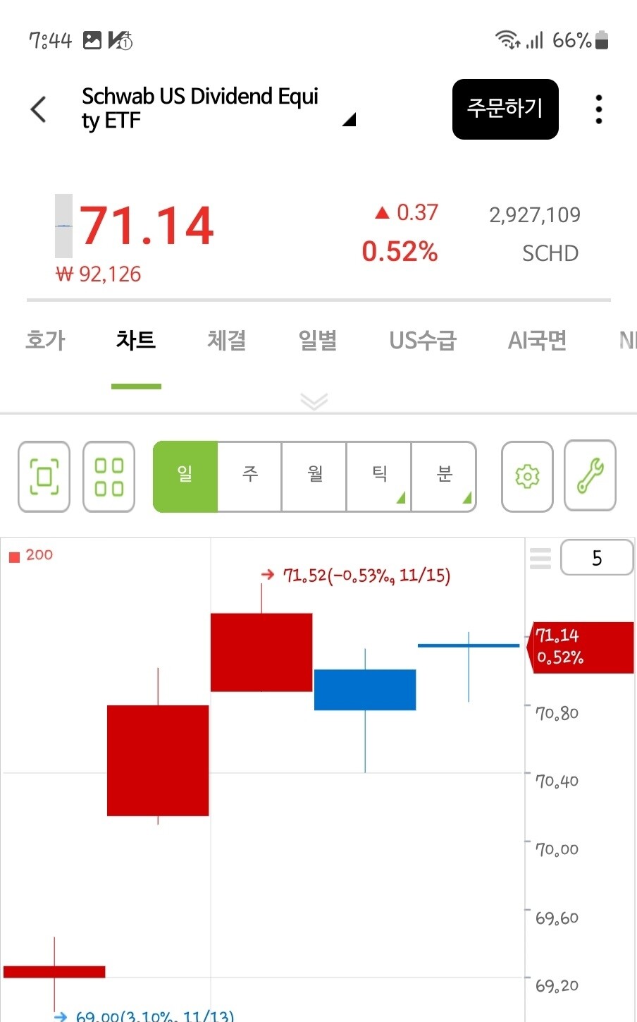 블라인드 | 주식·투자: schd tiger미국배당 다우존스