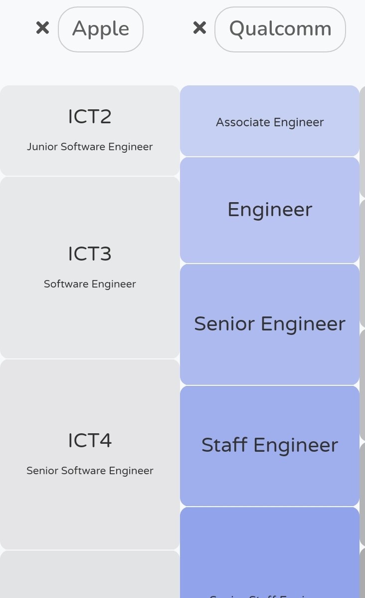 Apple offer, high ICT3 or low ICT4 | Hardware Engineering Career - Blind