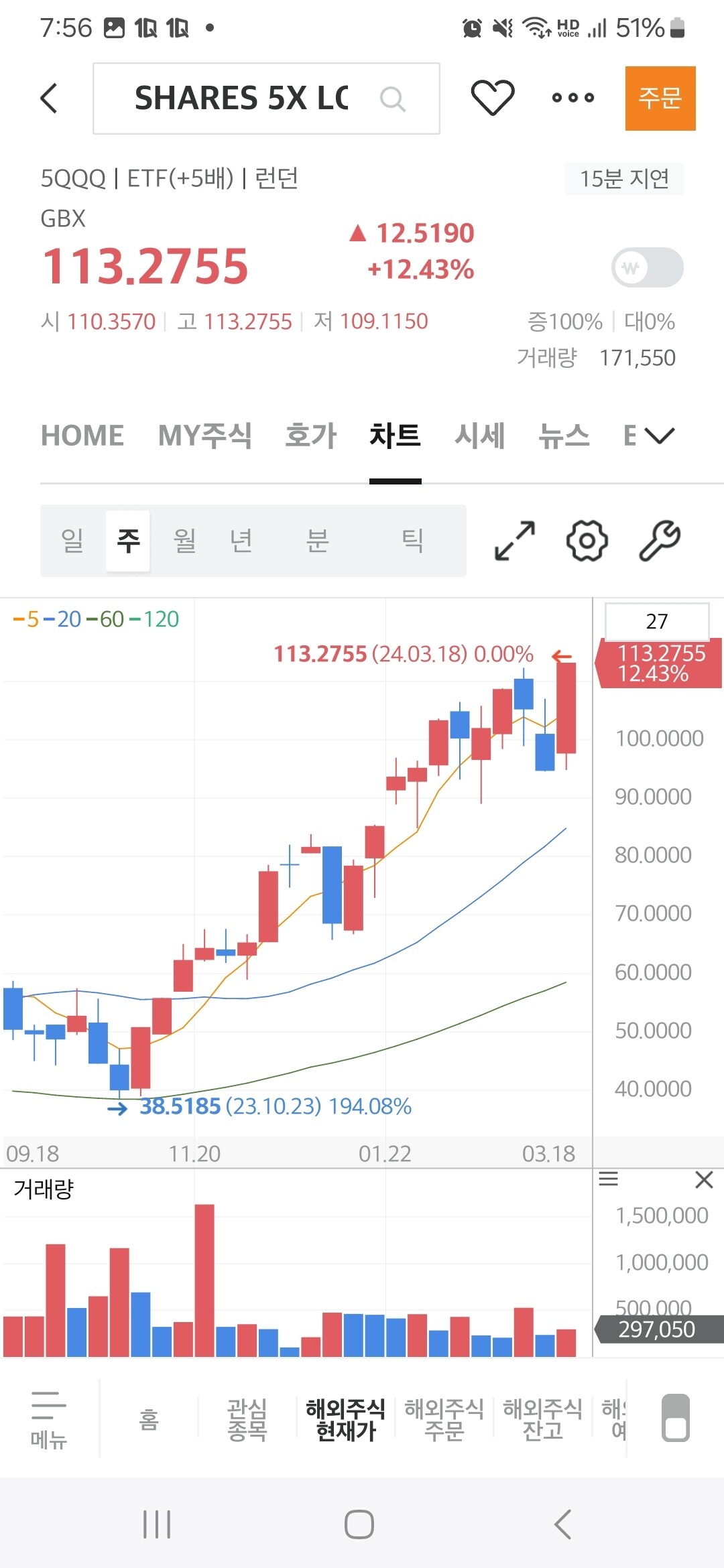 블라인드 | 주식·투자: 5qqq 차트는 무슨 바이오주네