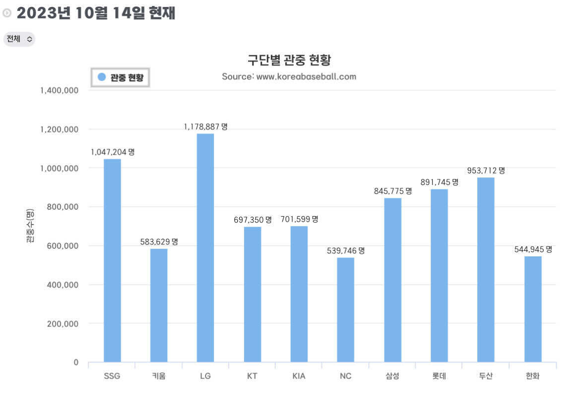 블라인드 | 스포츠: KBO) 5년 만에 800만 관중 돌파 확실시