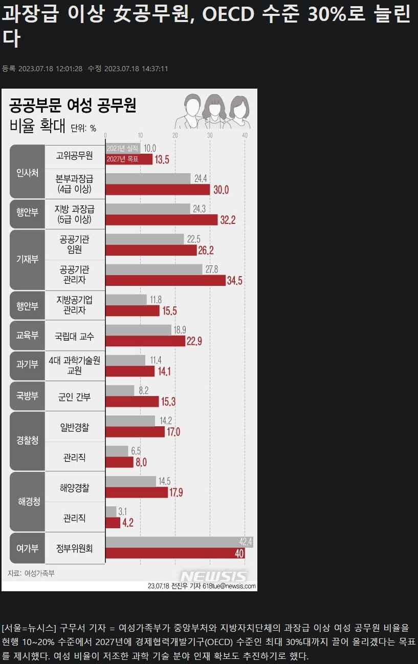 블라인드 | 블라블라: 과장급 이상 남공무원, OECD 수준 70%로 늘린다