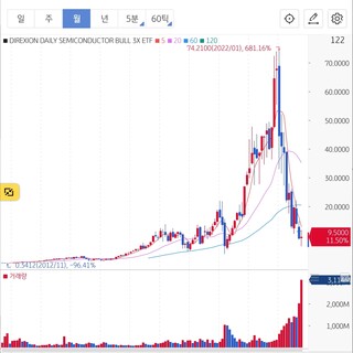 블라인드 | 주식·투자: 숏 장투가 쫄리는 이유 soxs 전고점 428만달러 1주
