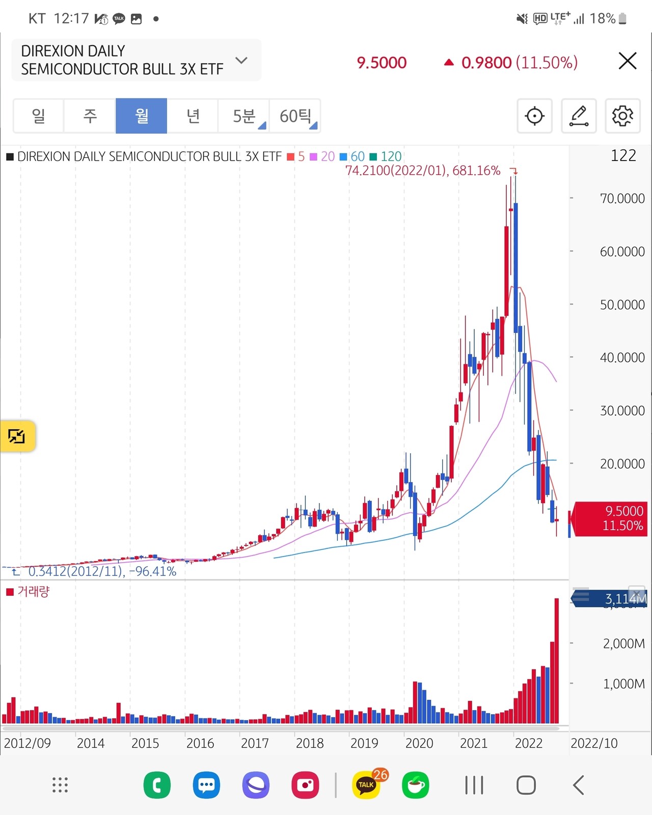 블라인드 | 주식·투자: 숏 장투가 쫄리는 이유 soxs 전고점 428만달러 1주