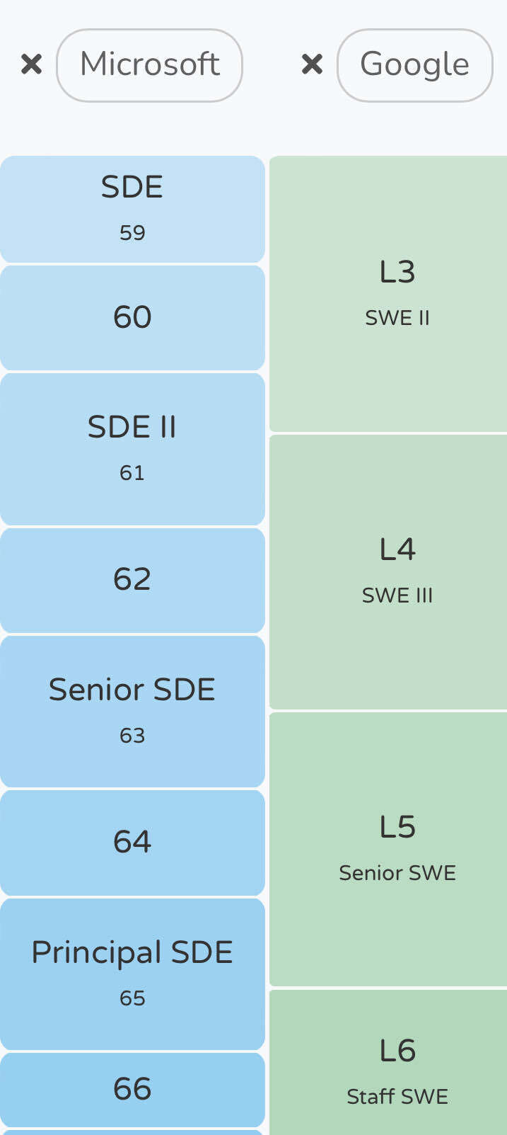 Google L5 to MS L66 | Layoffs - Blind