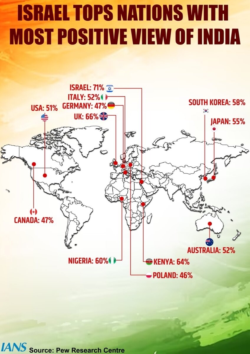 Nations with most positive views of India | India - Blind