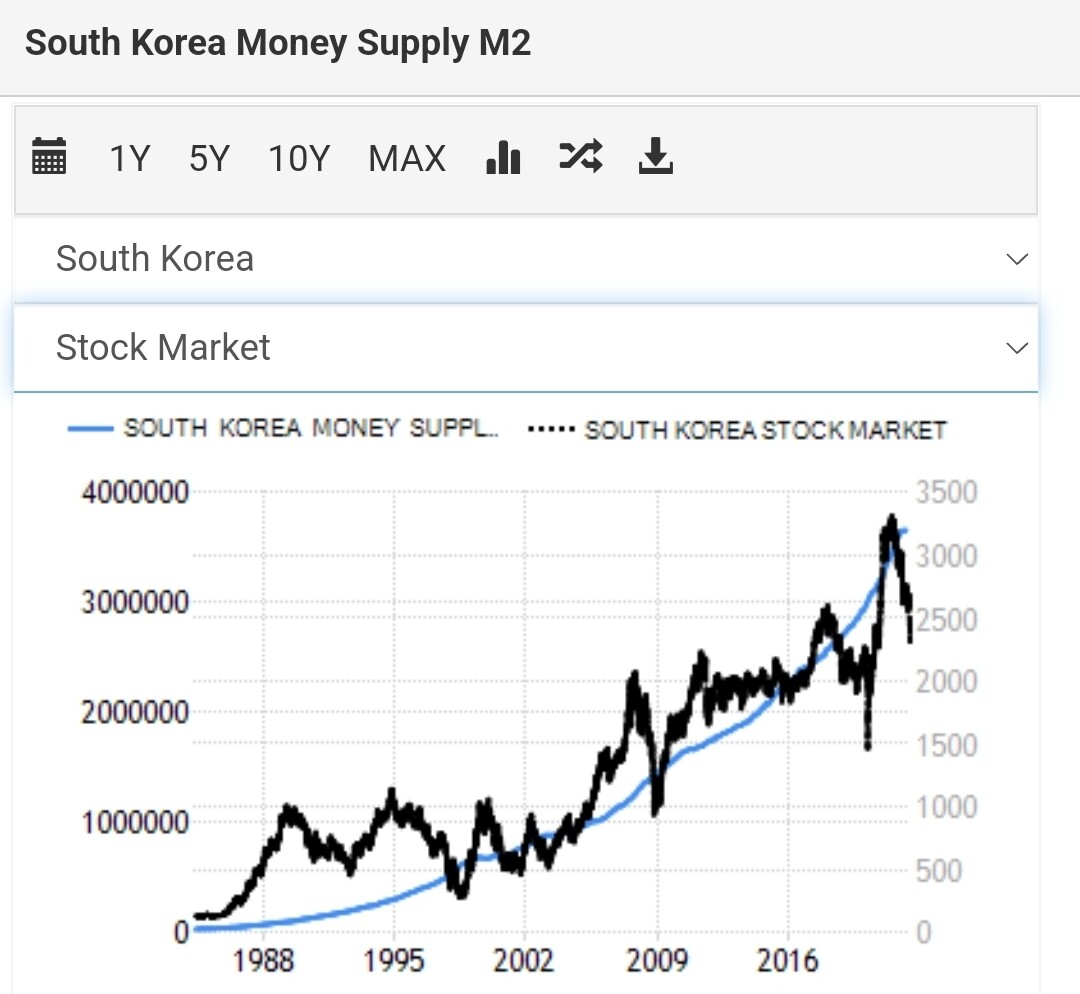 블라인드 | 부동산: M2통화량, house index, stock market