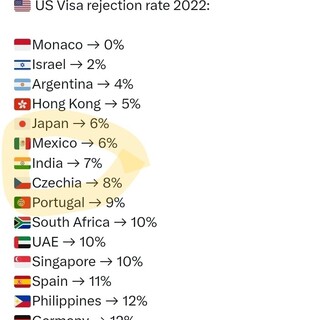 US visa rejection rates by country (all visa categories) | Work Visa ...