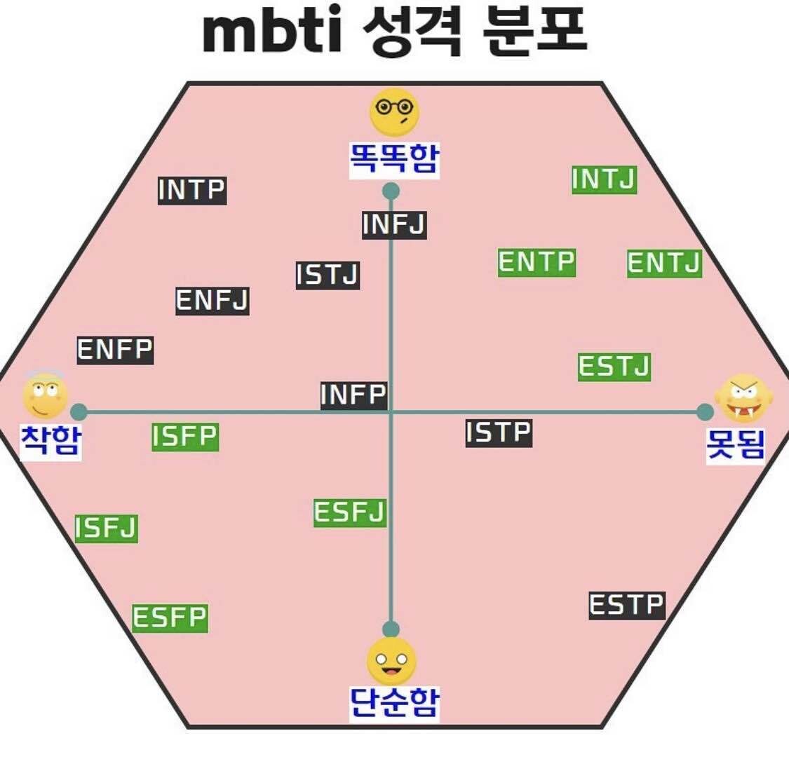 블라인드 유우머 Mbti 성격분포