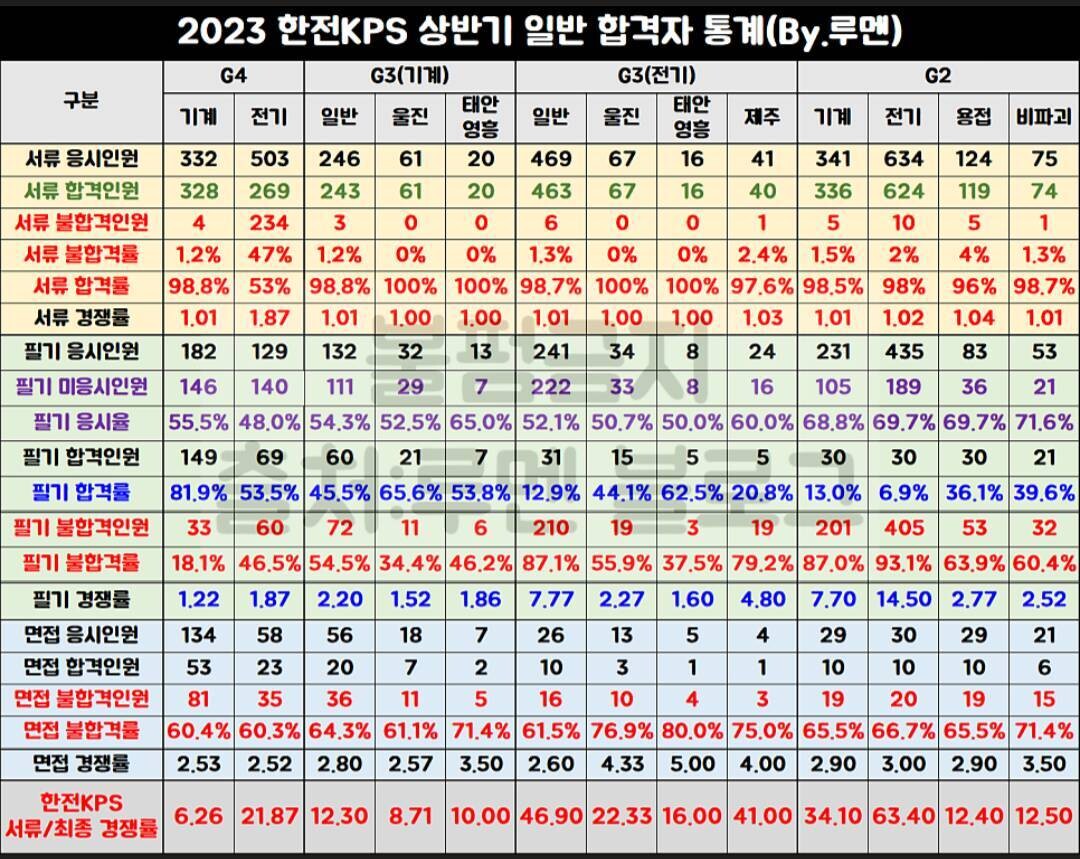 블라인드 | 이직·커리어: 포스코 vs 한전kps