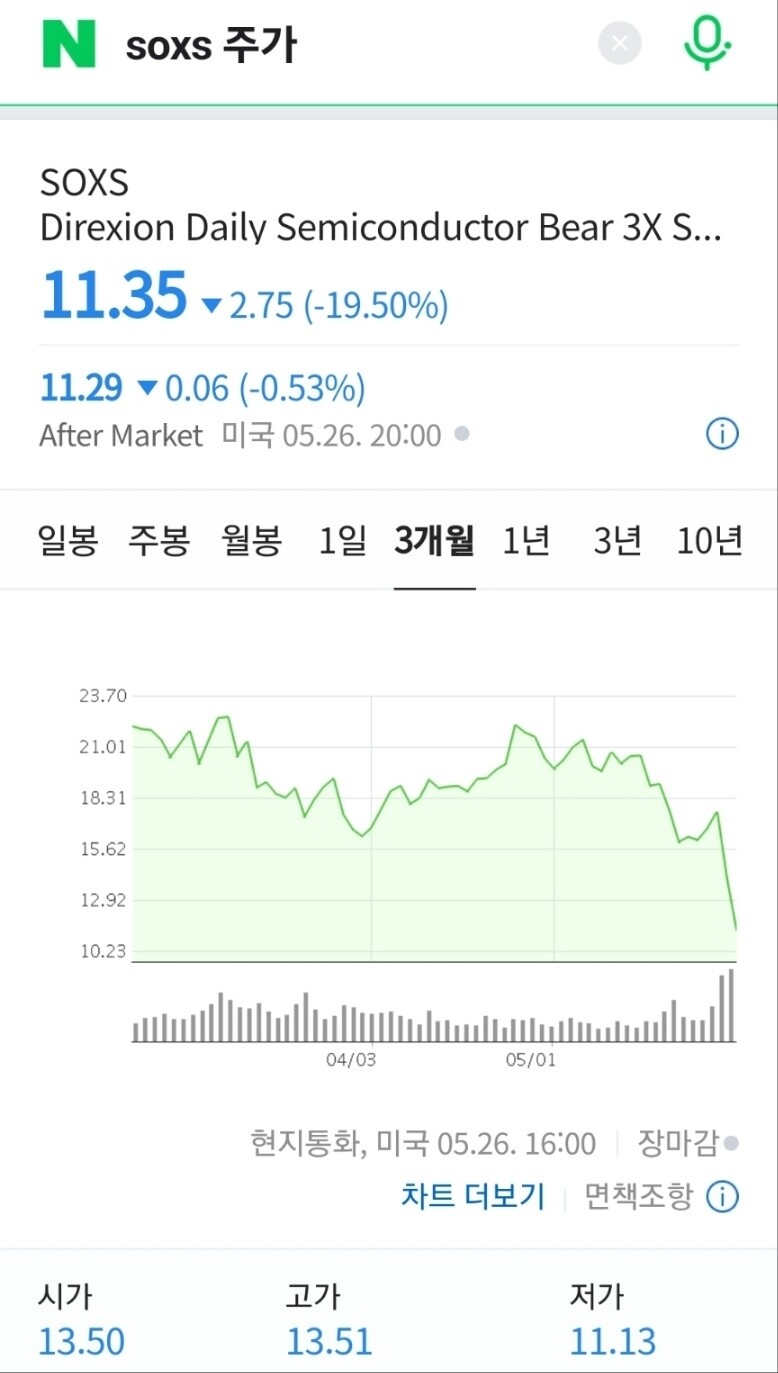 블라인드 | 주식·투자: 하 SOXS를 알기 전으로 돌아가고싶다