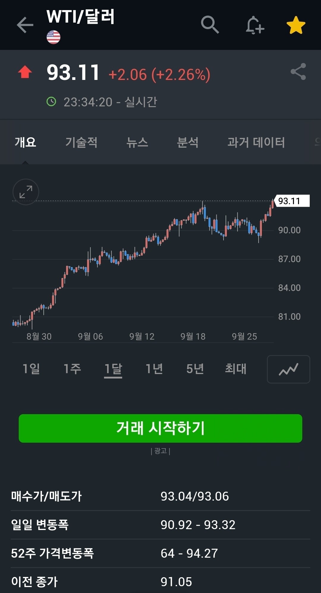 블라인드 | 부동산: WTI유가 93불 넘었다