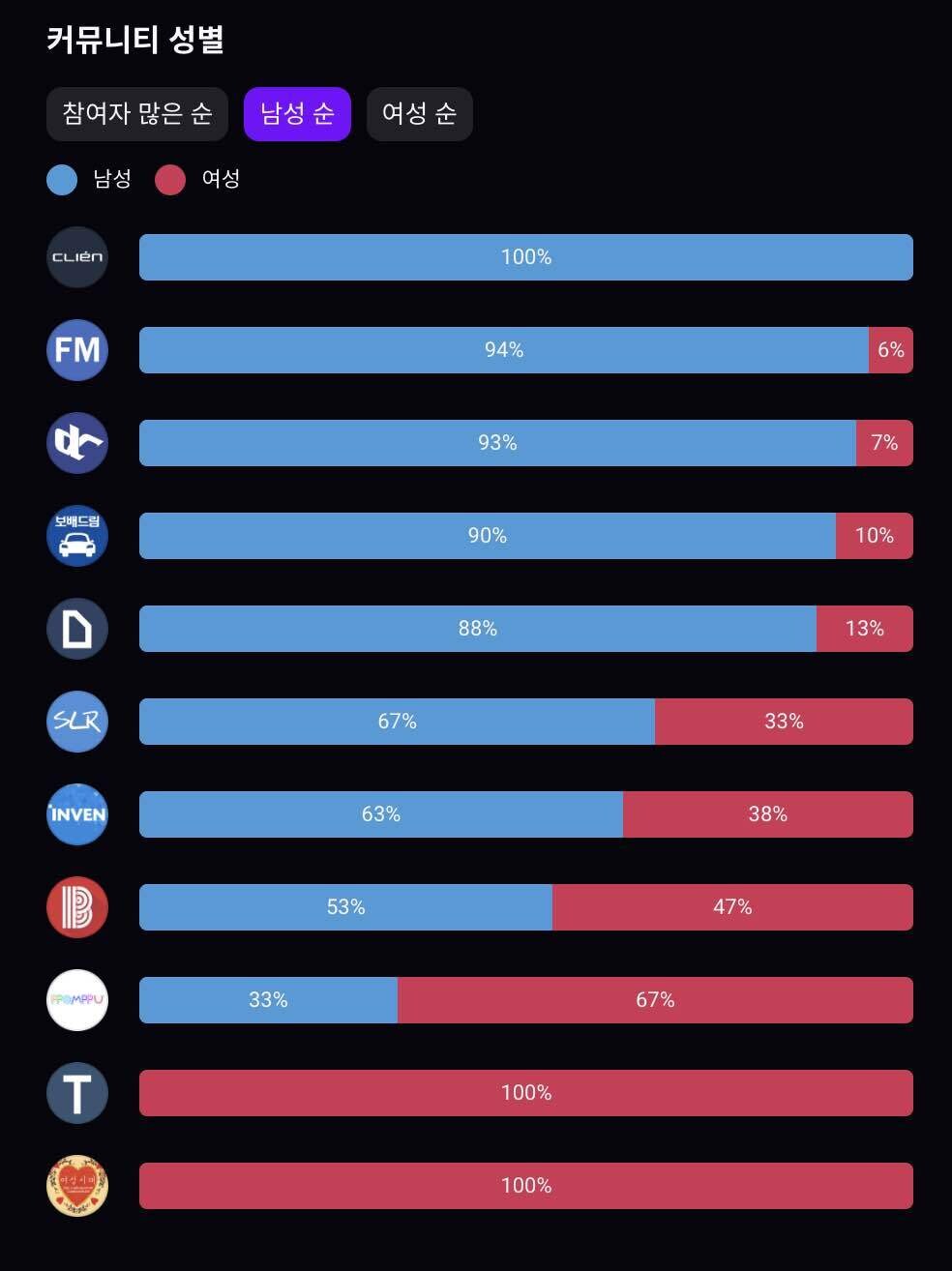 블라인드 | 블라블라: 블라가 남초라서 여까글이 많은게 아니고