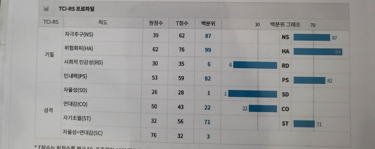 블라인드 | 블라블라: Tci, mmpi 검사 결과대해 아는 형 있어???