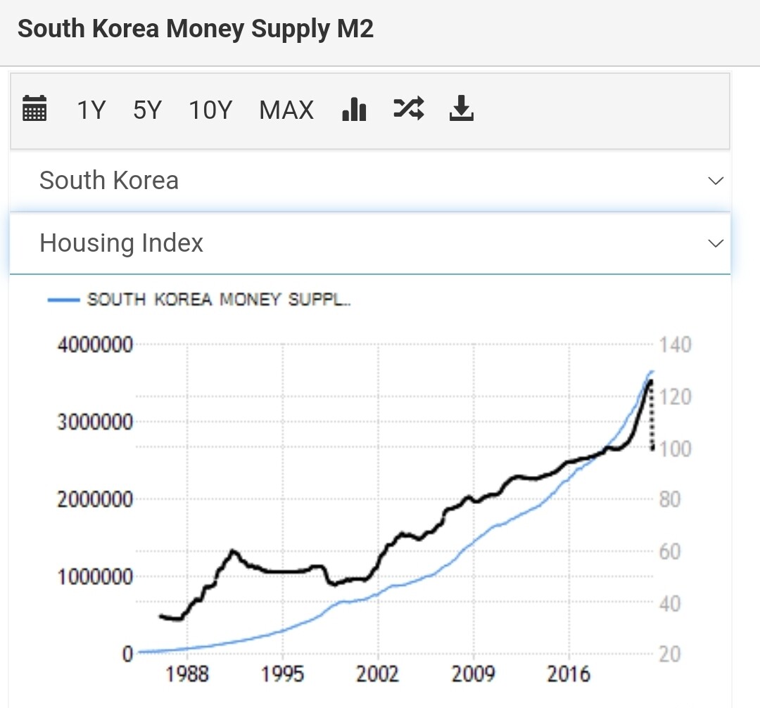 블라인드 | 부동산: M2통화량, house index, stock market