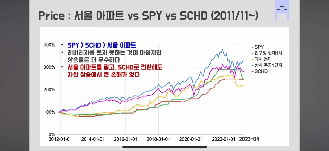 블라인드 | 주식·투자: 서울 부동산 vs S&P500 vs SCHD