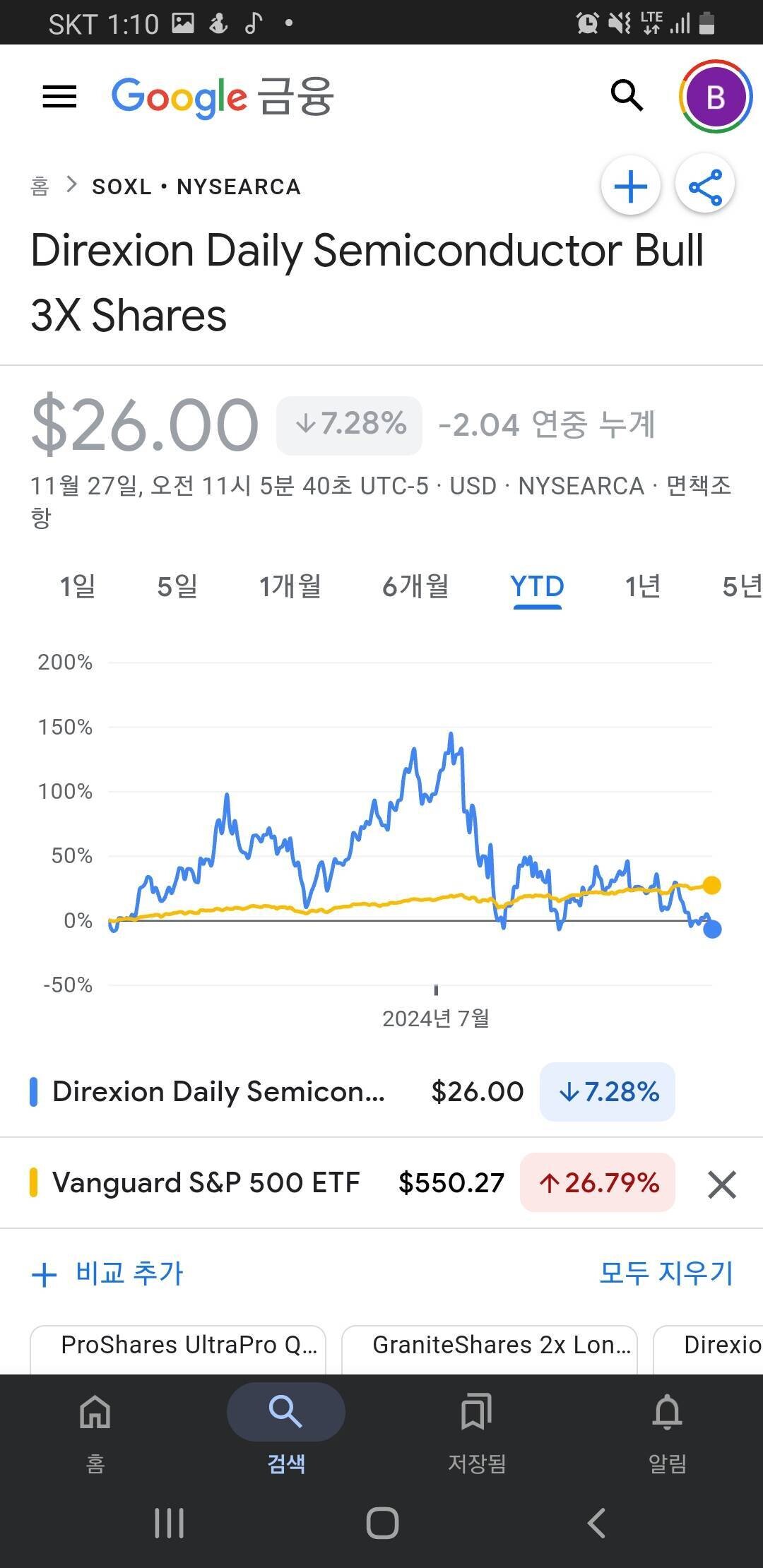 블라인드 | 주식·투자: Soxl 2024 연간 수익률 마이너스 찍네
