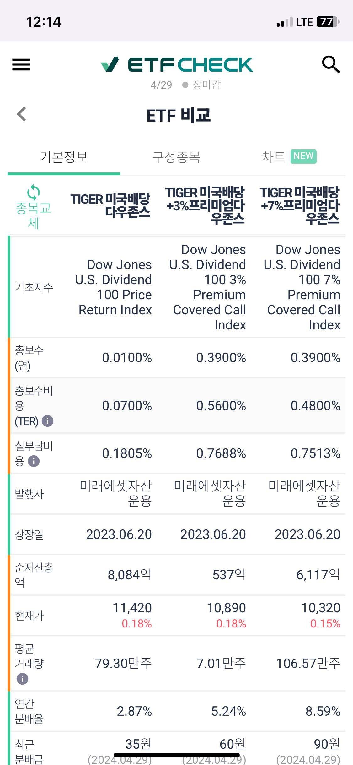 블라인드 | 주식·투자: TIGER미국배당ETF 이거 뭔 차이야..?