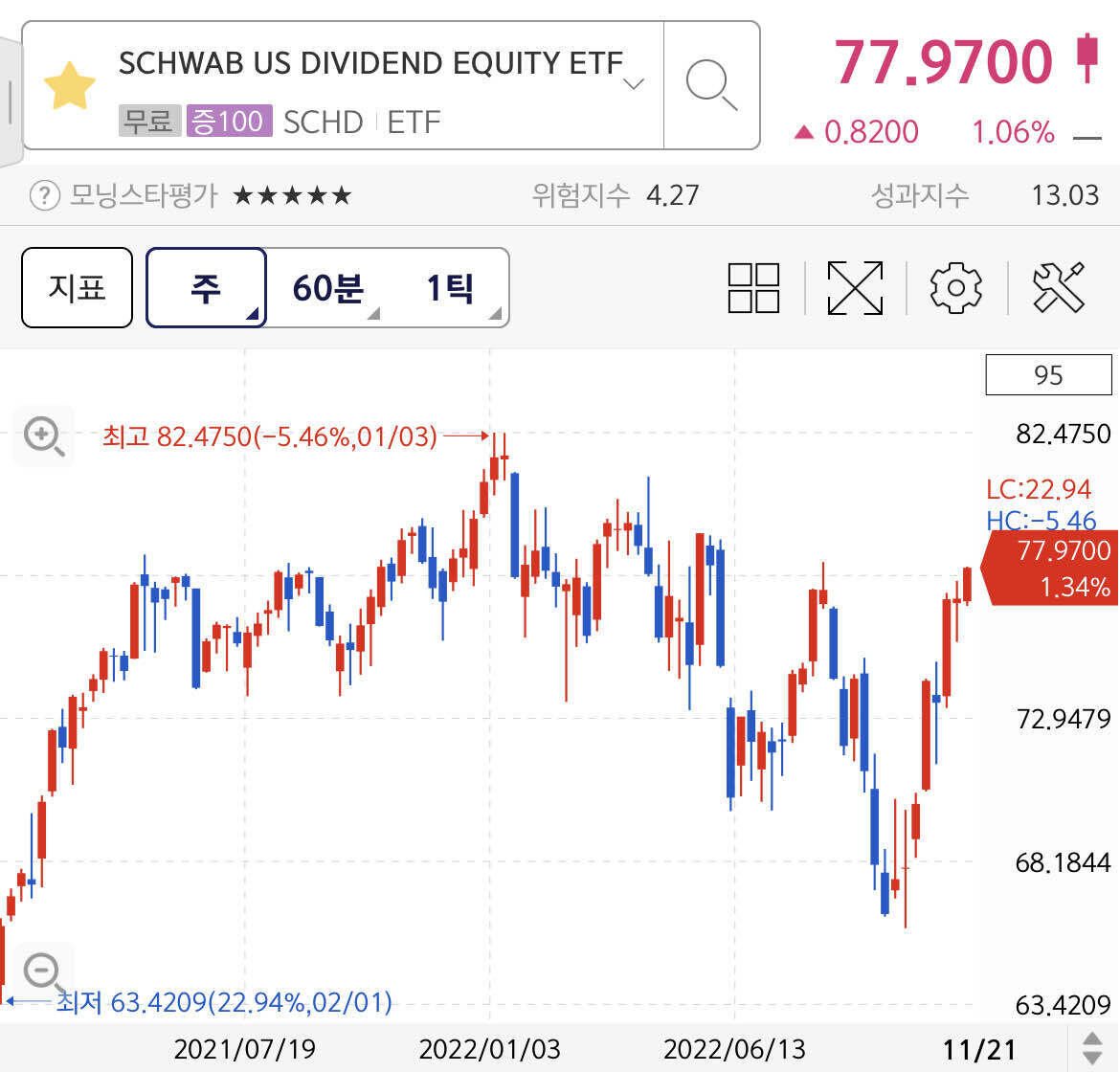 블라인드 | 주식·투자: schd는 괴물이네