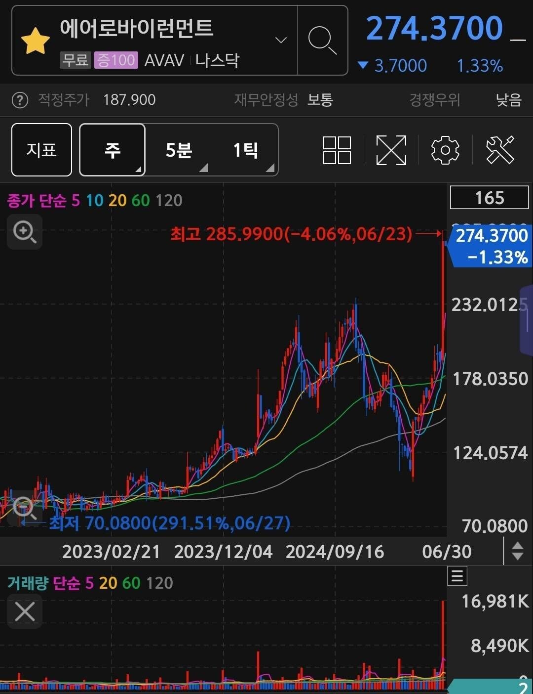 블라인드 | 주식·투자: AVAV지금가격 오바인가?