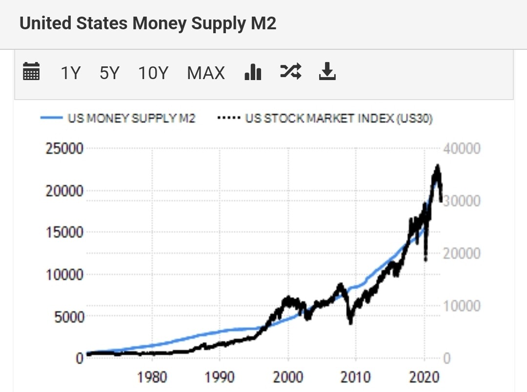블라인드 | 부동산: M2통화량, house index, stock market
