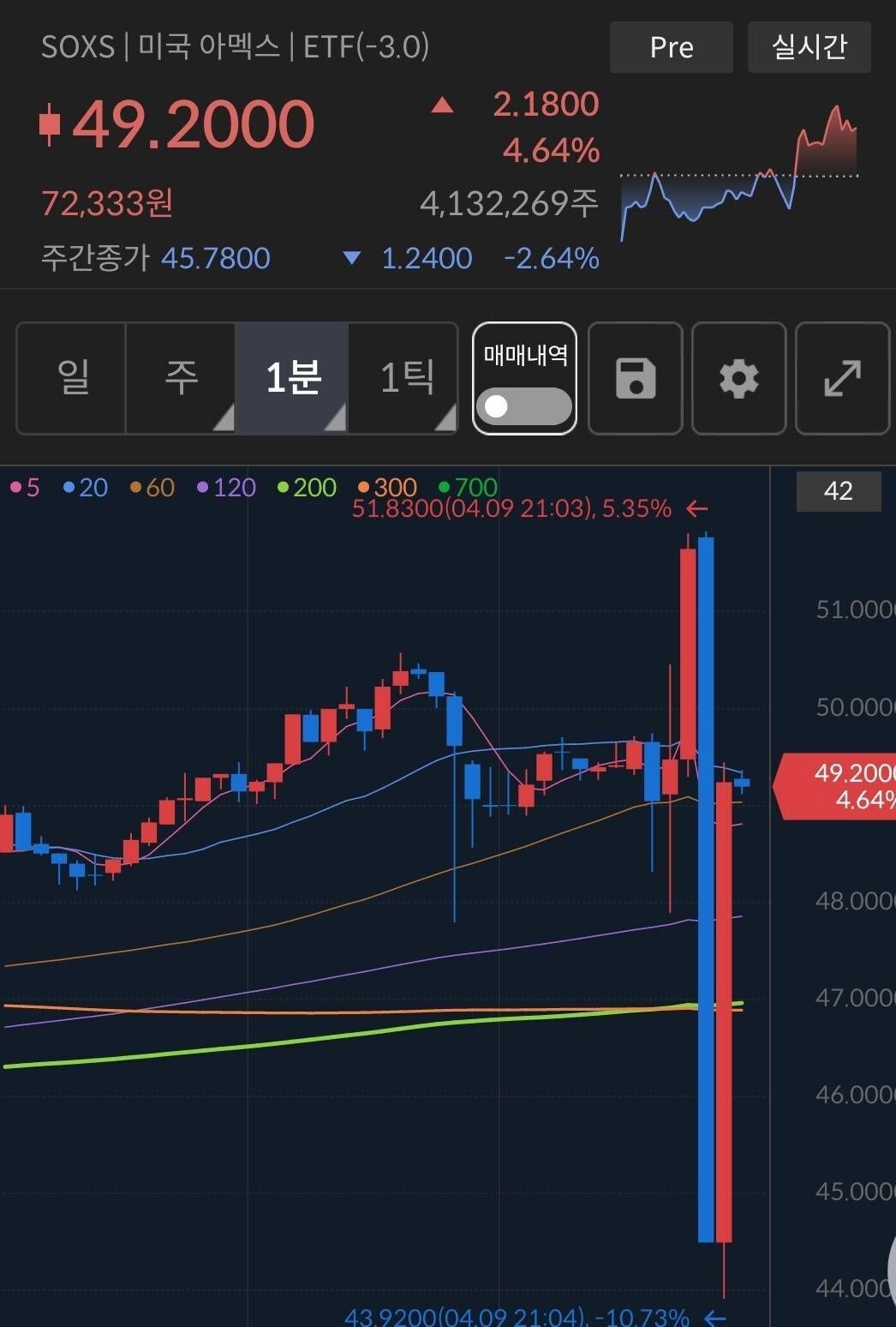 블라인드 | 주식·투자: 방금 soxs분봉 머지