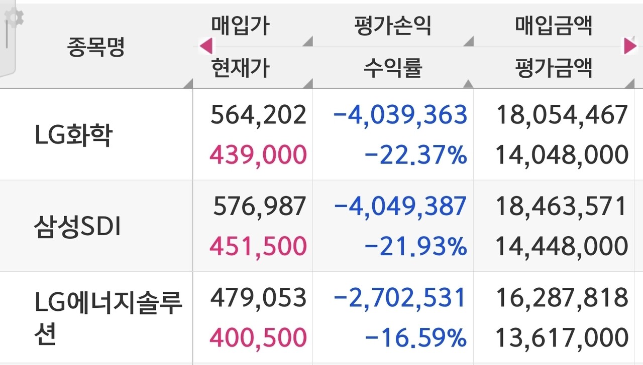 블라인드 | 주식·투자: LG화학 vs 엔솔 vs SDI 하나만 선택한다면?