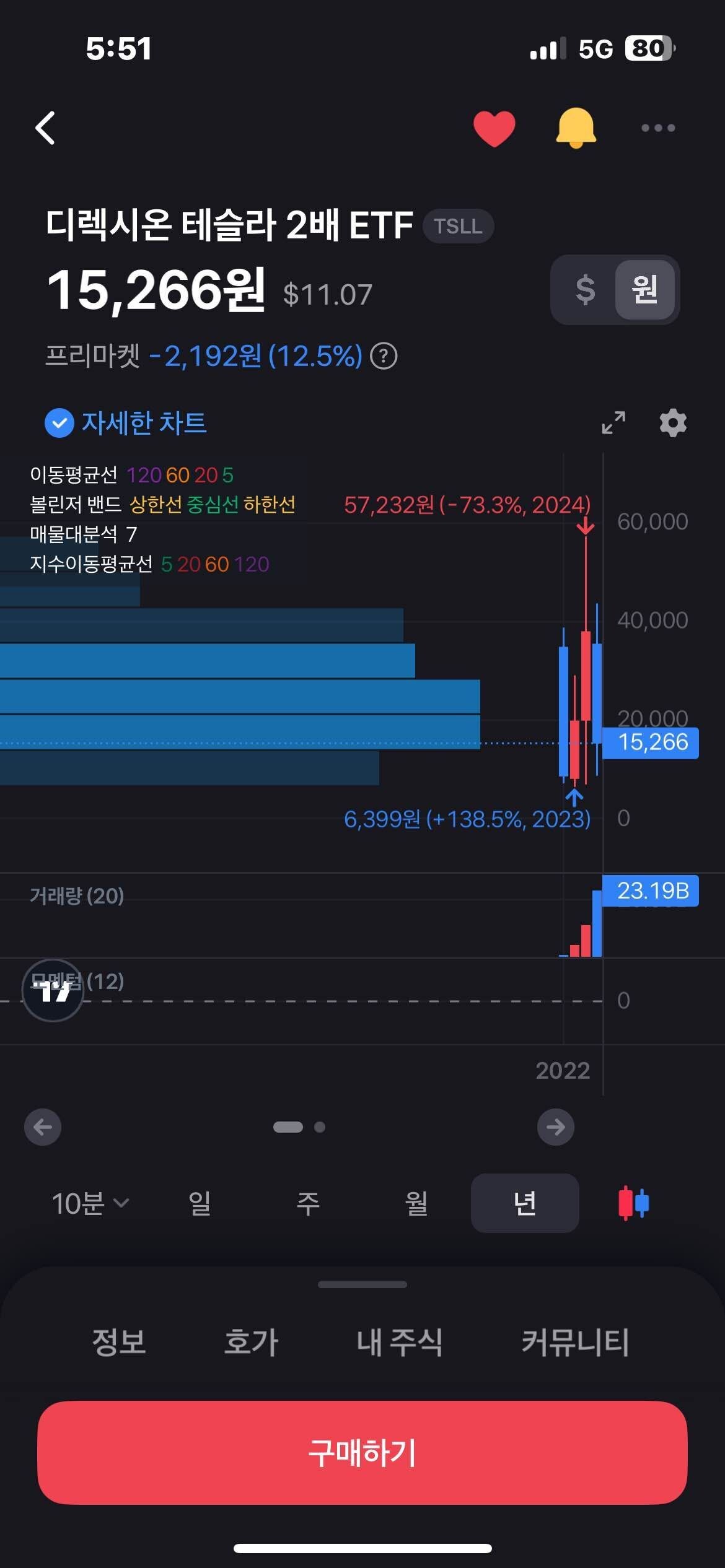 블라인드 | 주식·투자: TSLL 슬 들어갈 준비 해야하나..