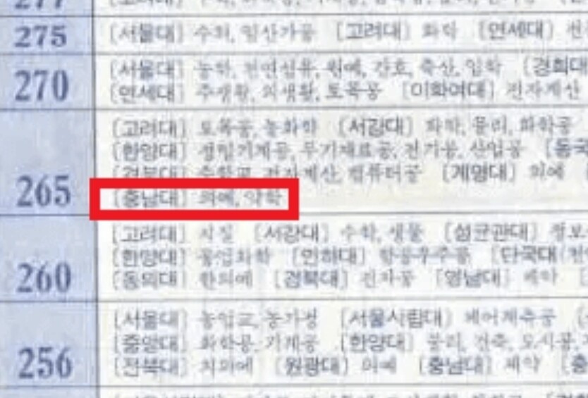 블라인드 블라블라 80년대 학번 때에는 충남의대랑 경북대 수학교육과랑 입결이 같았네