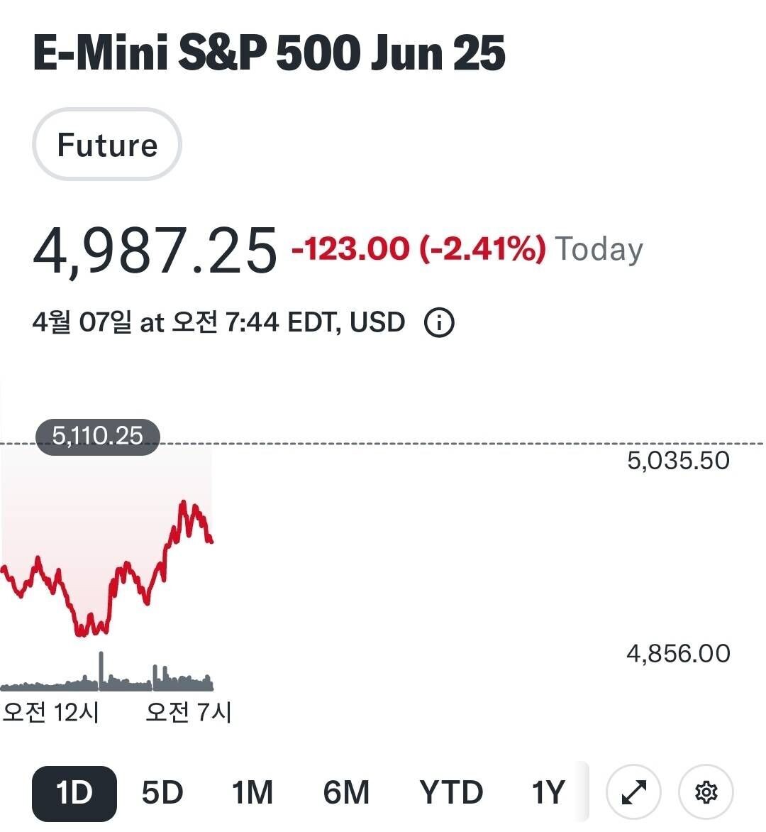 블라인드 | 주식·투자: S&P500 pre장에서 5,000선 다시 붕괴