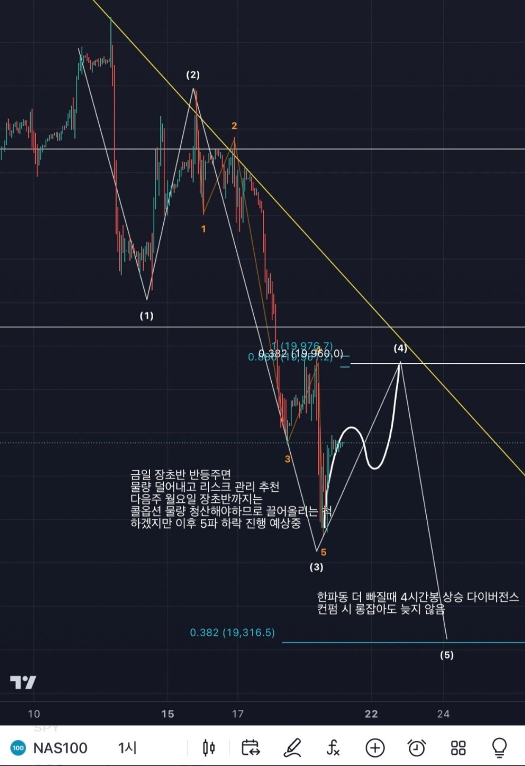 블라인드 | 주식·투자: QQQ, TQQQ, SOXL 산애들 봐라 차트쟁이 줄그어준다