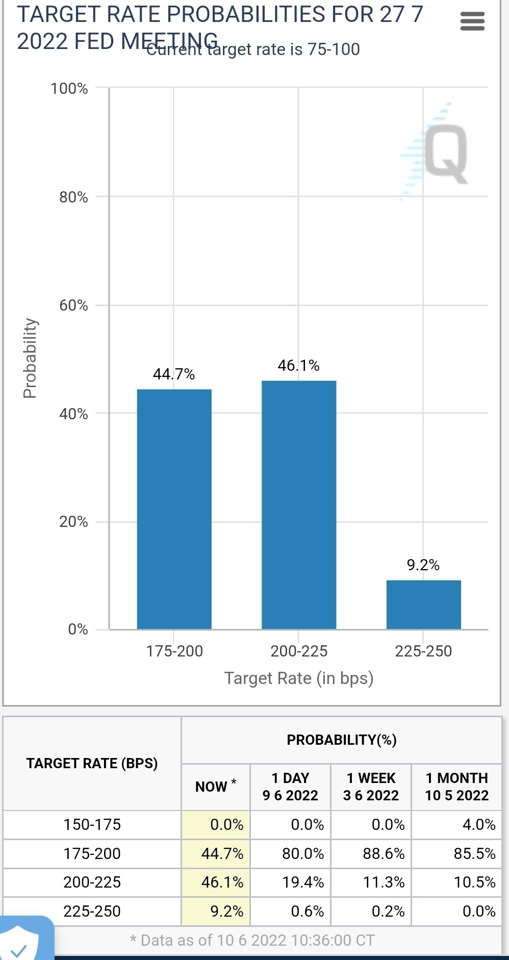 블라인드 | 주식·투자: 다음주부터는 7월 75bp 인상 이야기 뉴스나올듯