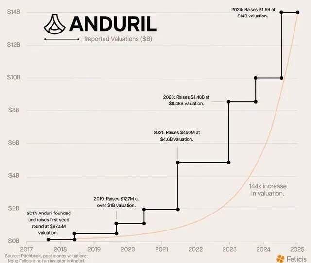 Anduril will end up being worth more than all of the major defense ...