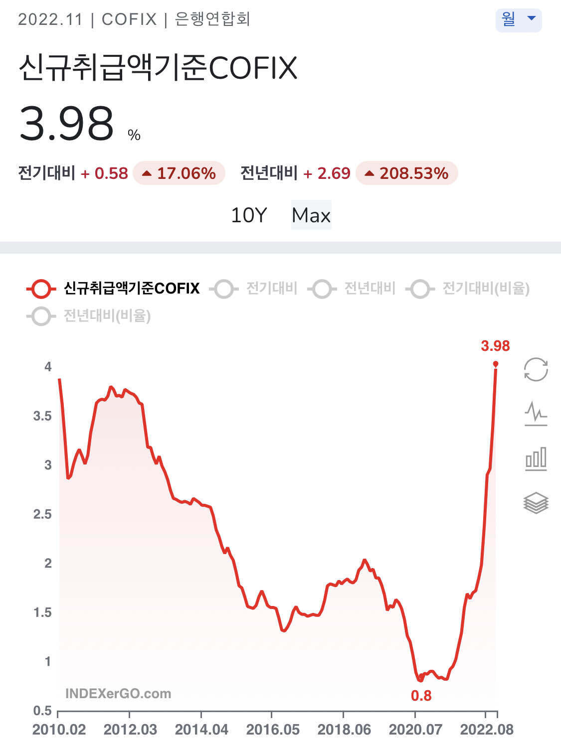 블라인드 | 부동산: COFIX 3.98
