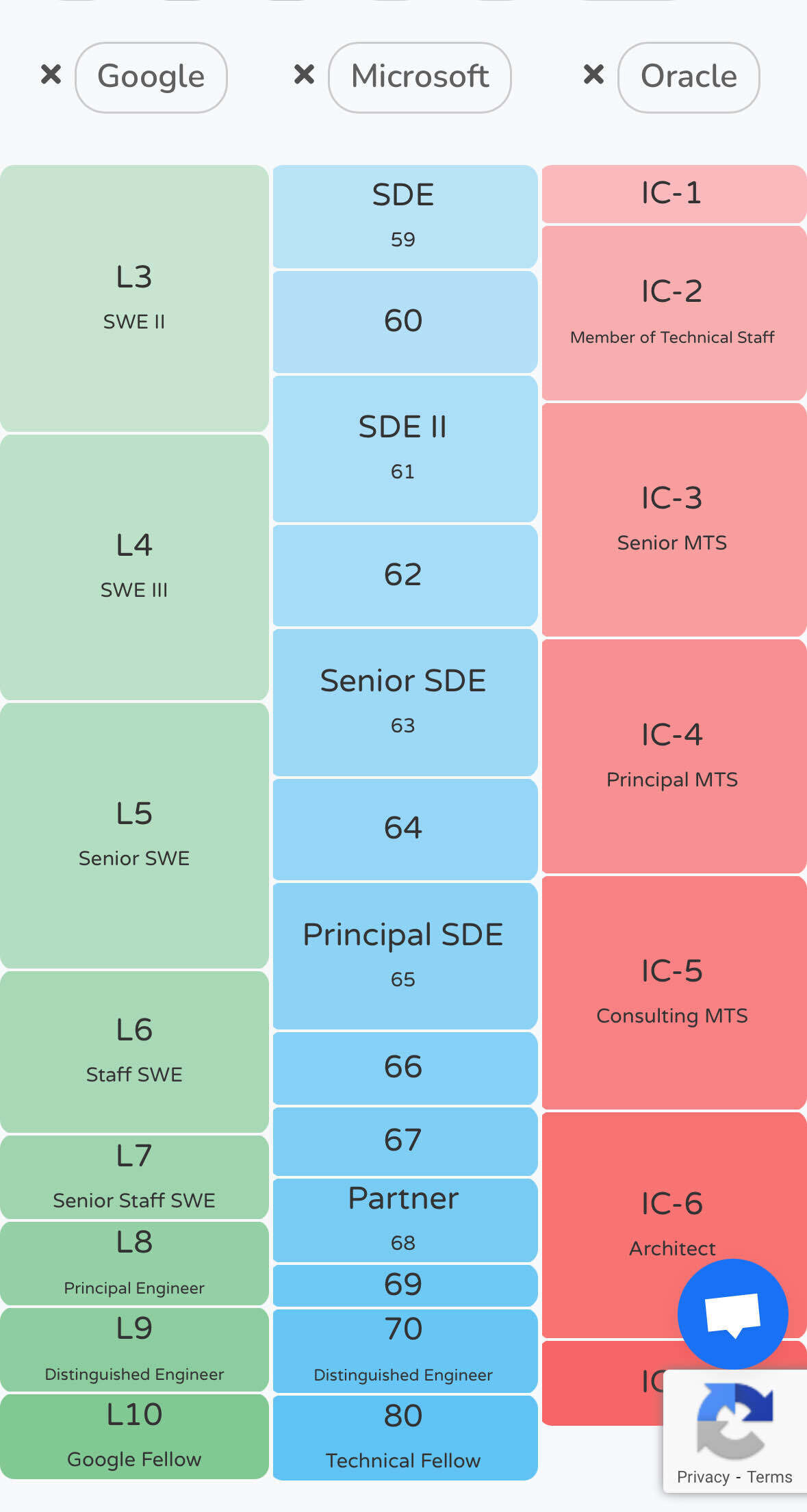 Understanding different levels | Software Engineering Career - Blind