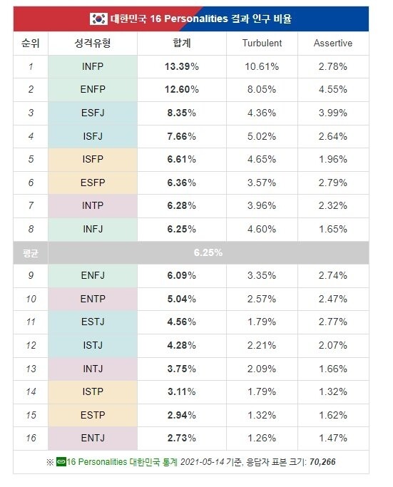 블라인드 | 블라블라: 한국인 mbti 비율