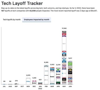 Tech Layoff tracker | Tech Industry - Blind