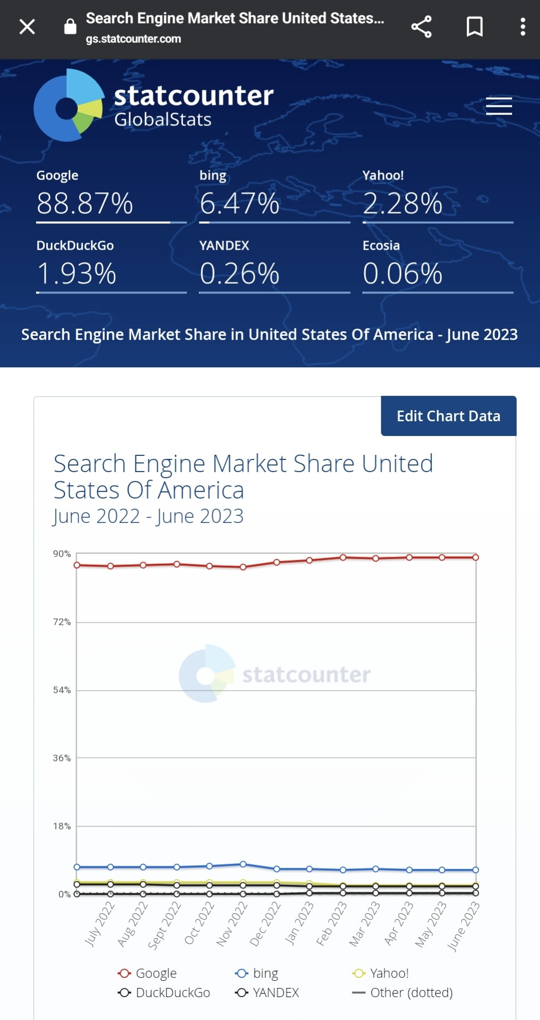 What happened to all the "Google is dead" posts from 6 months ago ...