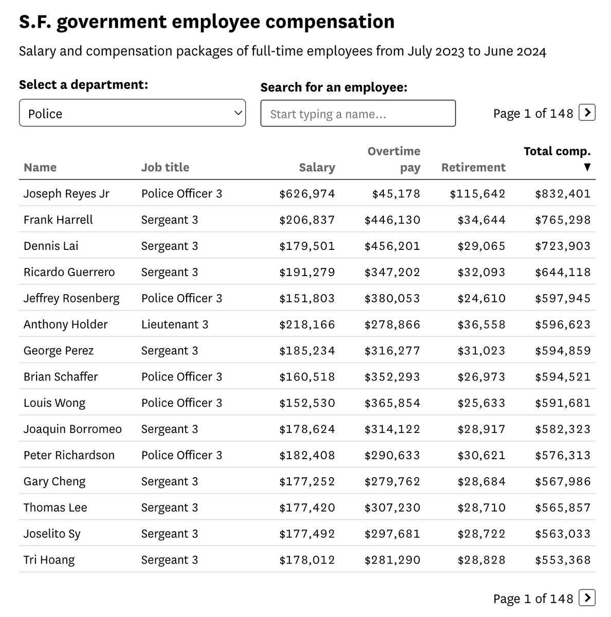 SF cops make up to $900k per year | Tech Industry - Blind