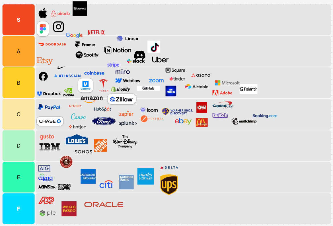 Most prestigious companies to work for | Tech Industry - Blind