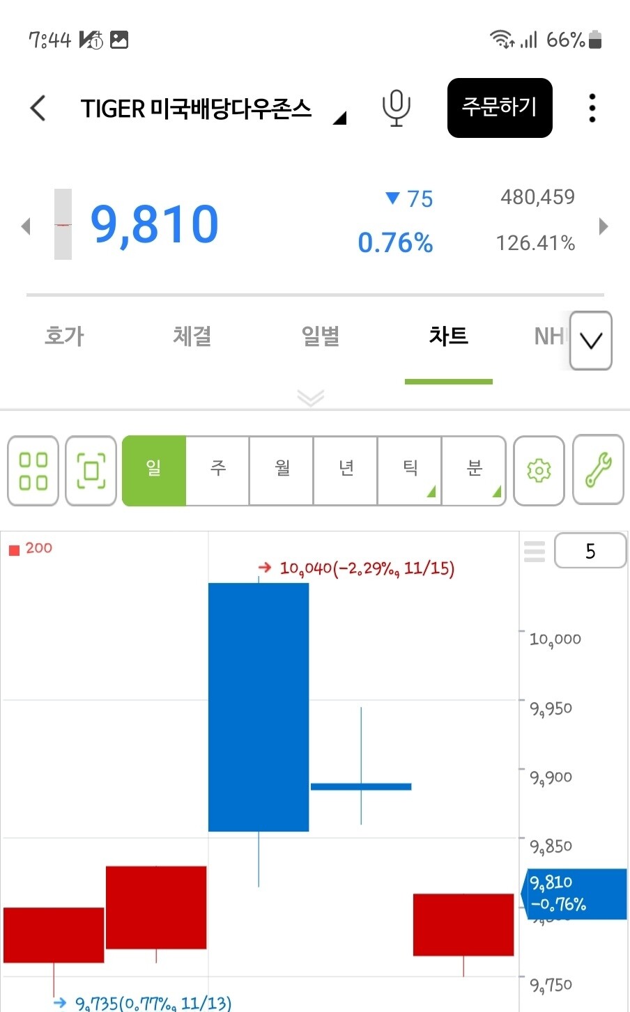 블라인드 | 주식·투자: schd tiger미국배당 다우존스