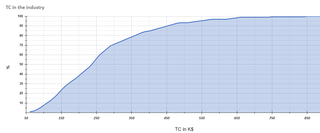 Tech Industry TC repartition chart - Blind