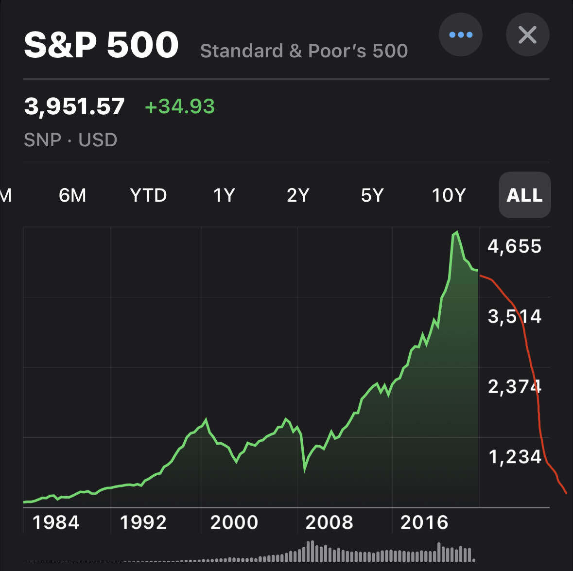 Is it possible SP500 will tend like this? - Blind