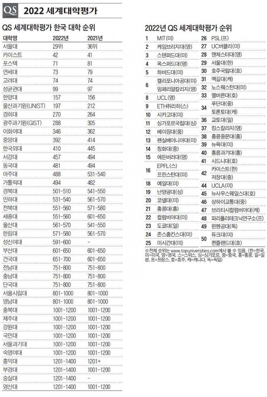 블라인드 | 블라블라: 2022 QS 대학평가