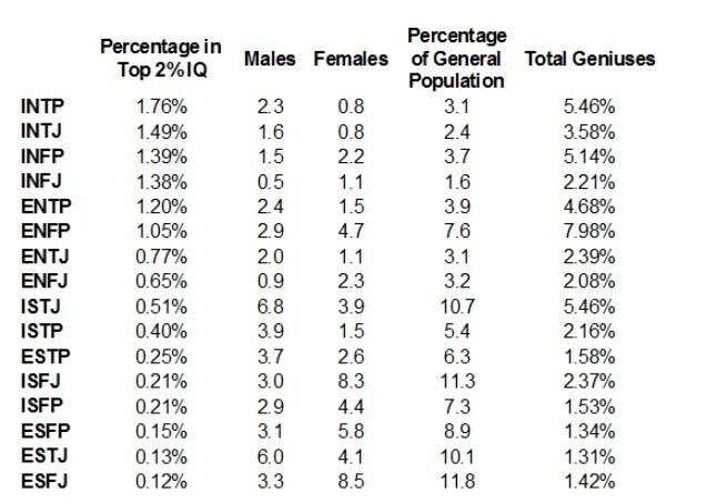 블라인드 | 블라블라: MBTI별 IQ순위 통계와 잡정보들