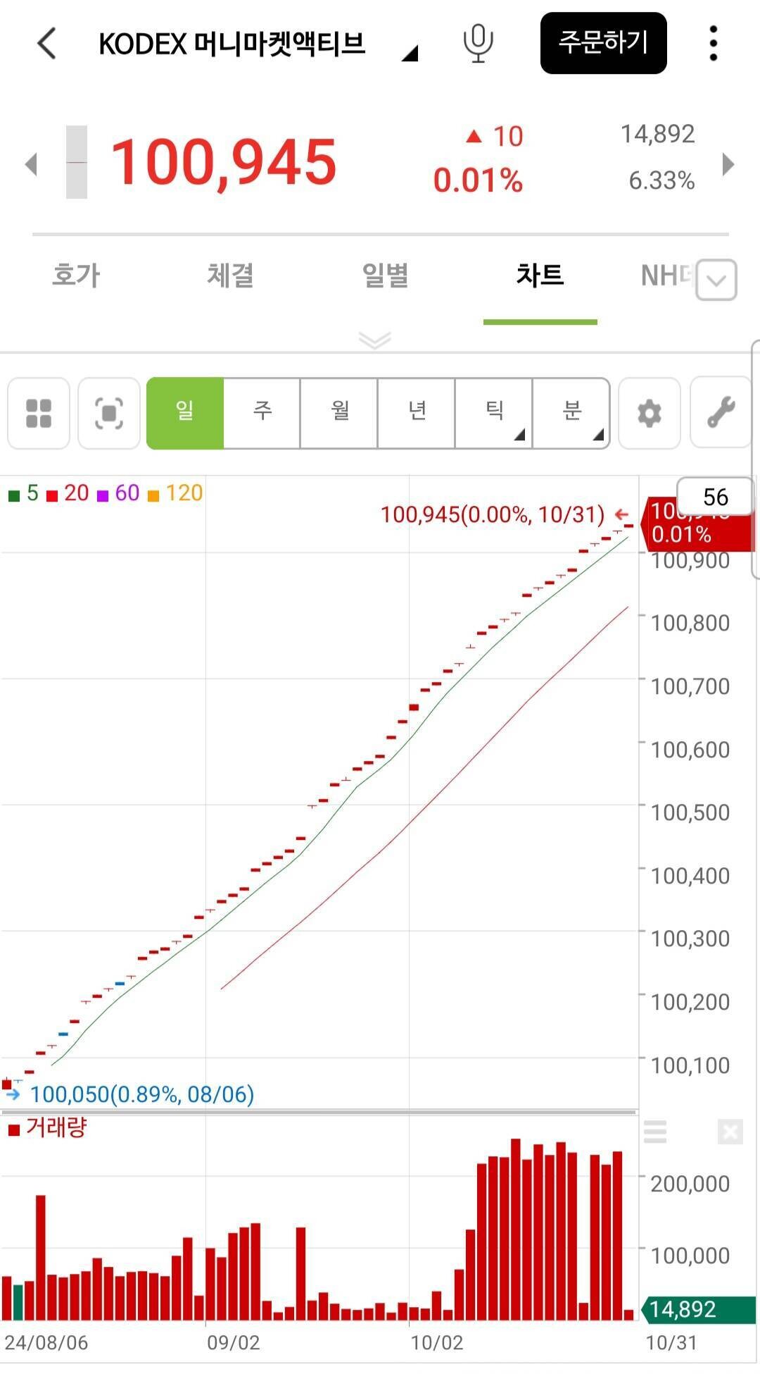 블라인드 | 주식·투자: Mmf etf 이거 괜찮은 건가?
