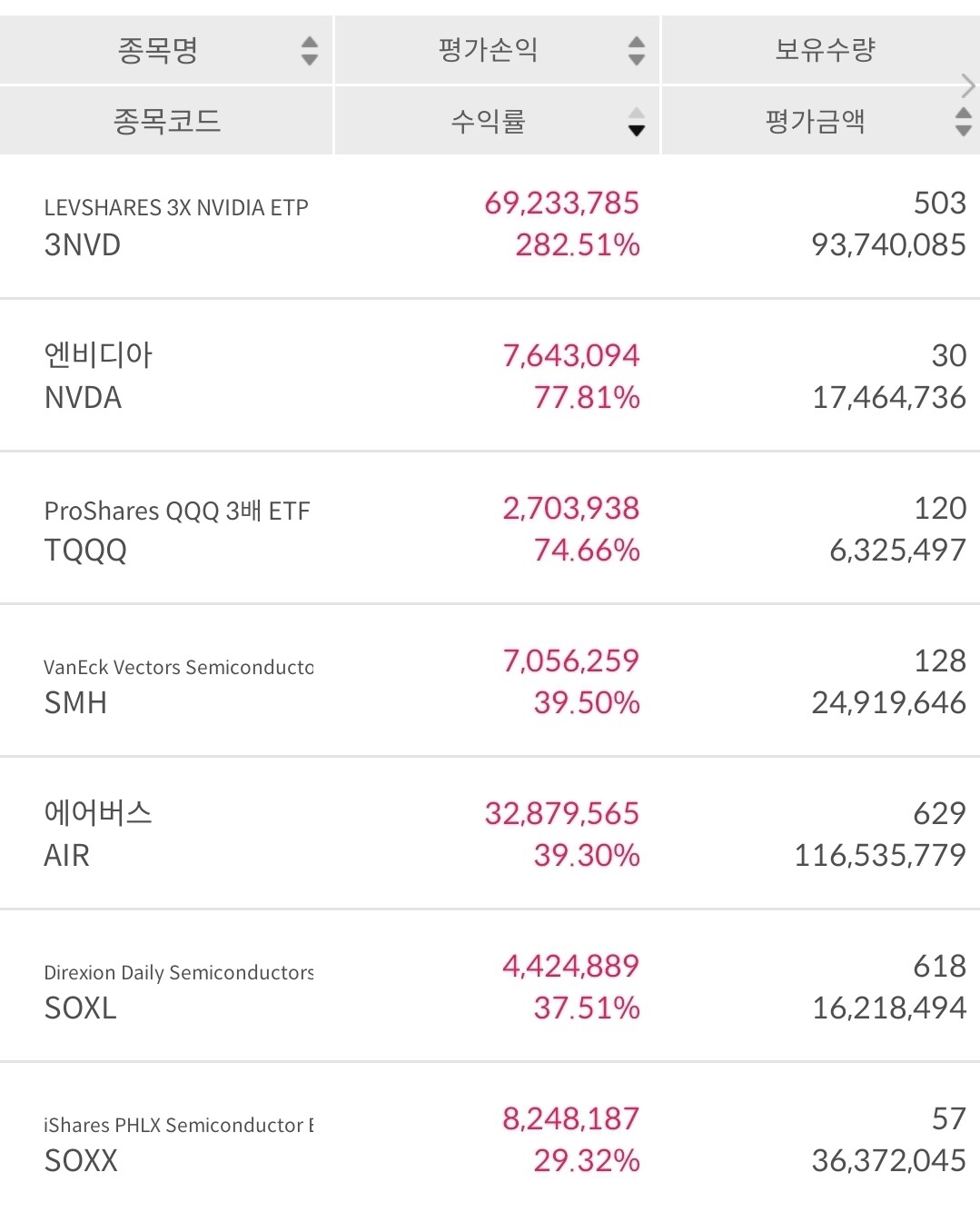 블라인드 | 주식·투자: soxl smh soxx 엔비 3비디아 장투결과